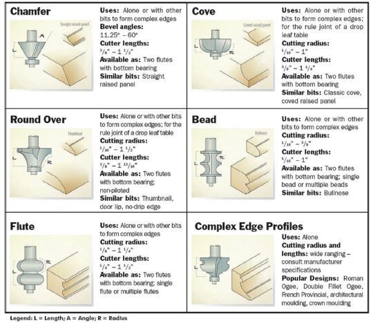 Routing Basics – Part 4: Edge Profiling Bits - Canadian Woodworking