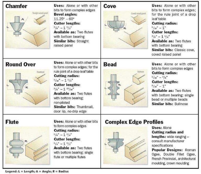 Routing Basics – Part 4: Edge Profiling Bits - Canadian Woodworking