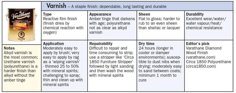Wood Finishing Reference Chart - Canadian Woodworking