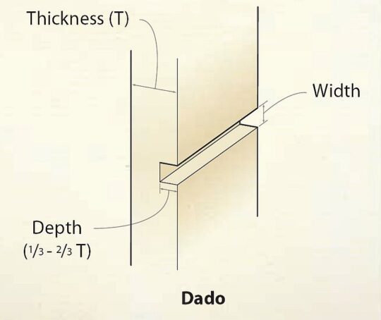 Rabbets, dados and grooves - Canadian Woodworking