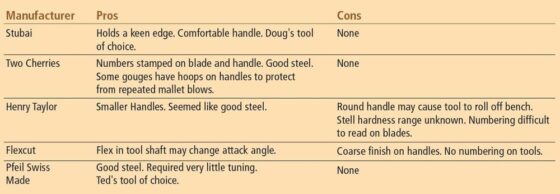 Straight Carving Gouges - Canadian Woodworking