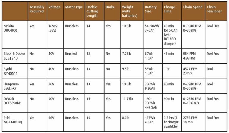 Cordless Chainsaws - Canadian Woodworking