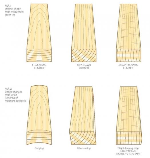 Wood cuts and how they react to moisture | Canadian Woodworking
