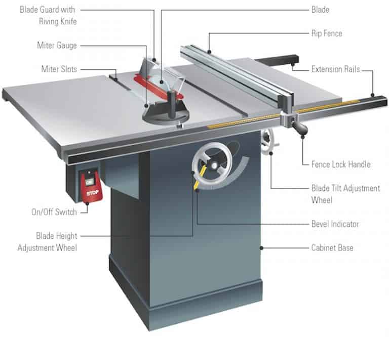 Table Saws - Canadian Woodworking