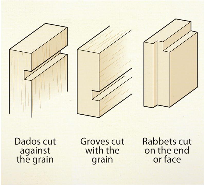 Rabbets, dados and grooves | Canadian Woodworking