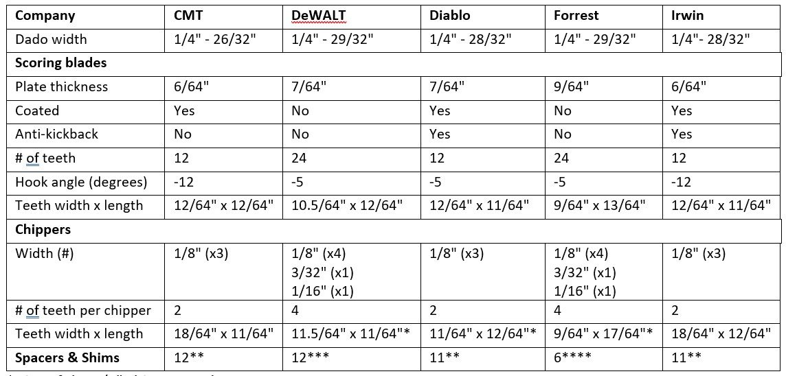 Best stacked dado sets money can buy - Canadian Woodworking