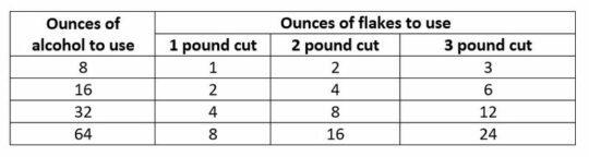 Shellac mixing chart - Canadian Woodworking