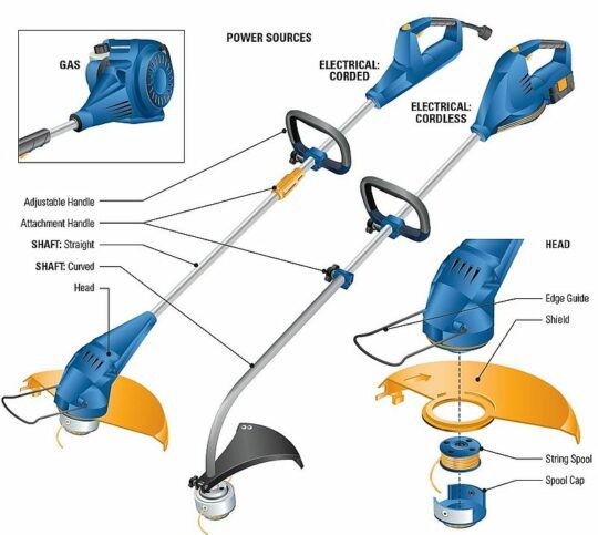 String trimmers - Canadian Woodworking