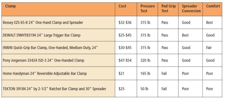 6 trigger/spreader clamps tested - Canadian Woodworking