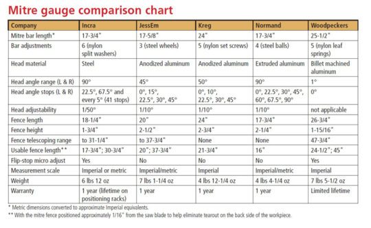 5 mitre gauges head to head - Canadian Woodworking